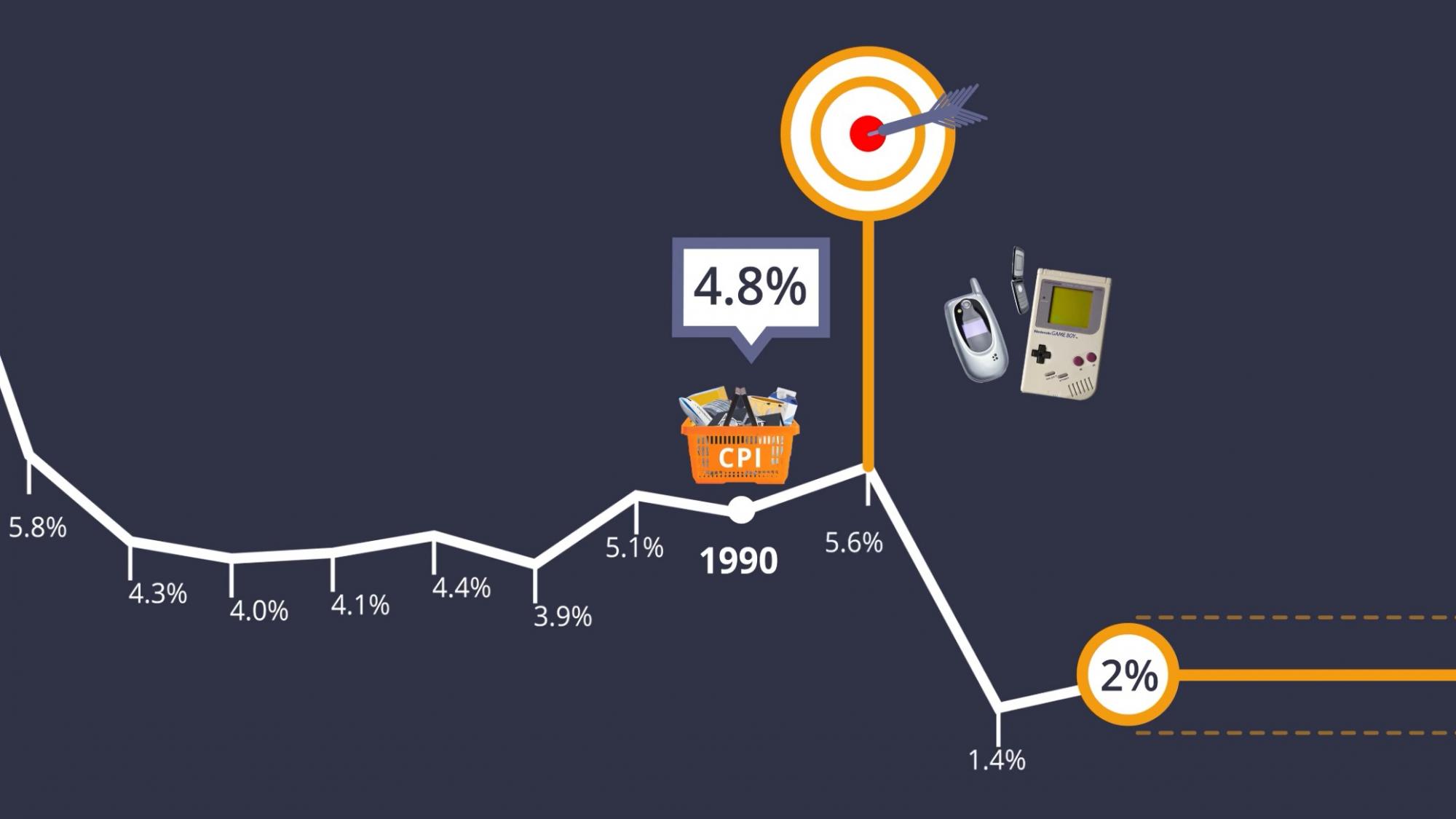 Inflation over time - Bank of Canada Museum